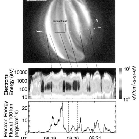Multiple Arcs As Seen In The All Sky Image Upper Panel And By Fast Download Scientific