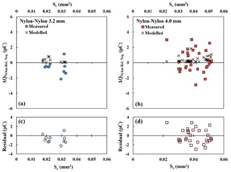 The effect of the surface area of contact í µí í µí on the Download Scientific Diagram