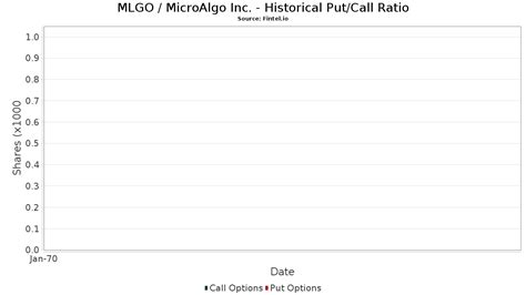 mlgo microalgo inc stock stock price institutional ownership shareholders nasdaqcm