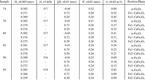 Mössbauer Parameters Of Cao Fe 2 O 3 Samples Download Scientific Diagram