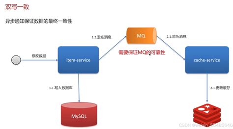 redis 缓存：双写一致、持久化、数据过期策略、数据淘汰策略 redis 数据异步通知锁 csdn博客