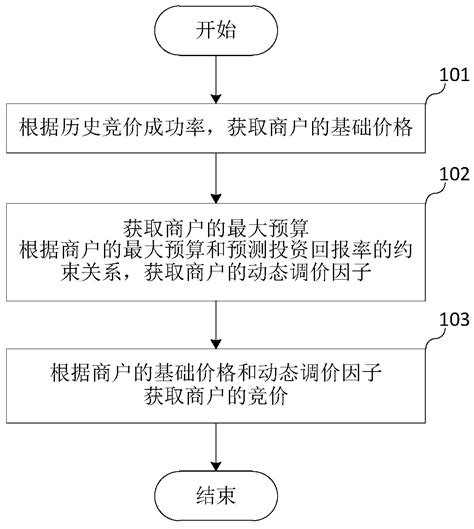 Bidding Obtaining Method And Device Electronic Equipment And Medium Eureka Patsnap