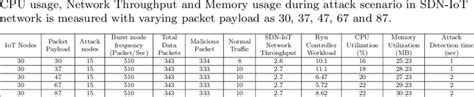 Performance Evaluation Of Network Utilization In Terms Of Controller Download Scientific