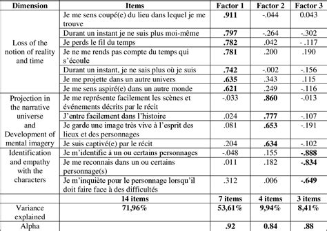 Table 1 From Narrative Transportation Scale Measure Development For Transmedia Experience