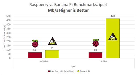 Raspberry Vs Banana Pi Benchmarks Do SATA And Gigabit Matter