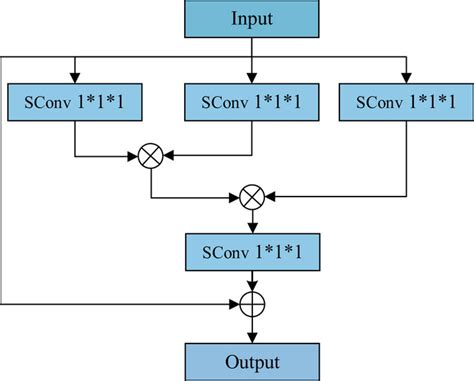Point Cloud Geometry Compression With Sparse Cascaded Residuals And Sparse Attention Lu 2024