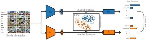 논문 리뷰 Kd 2 M An Unifying Framework For Feature Knowledge Distillation