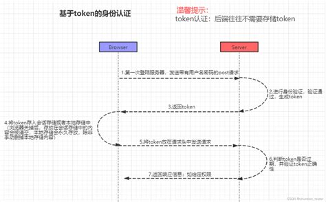 认证与授权jwt 认证c Webapi Jwtauthentication 身份认证与授权 Csdn博客