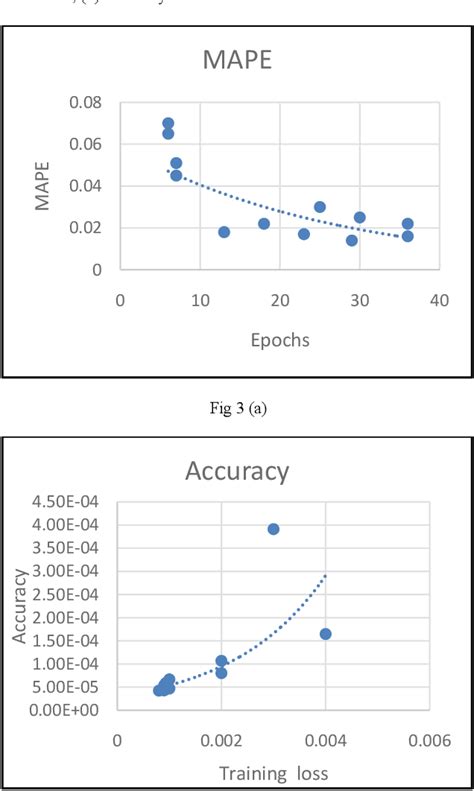 Figure 3 From Prediction Of House Price Using Stacked Lstm Model Semantic Scholar