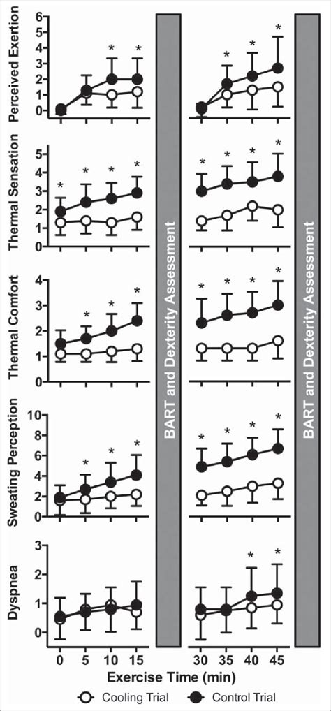 Perceived Exertion Thermal Sensation Thermal Comfort Sweating Download Scientific Diagram