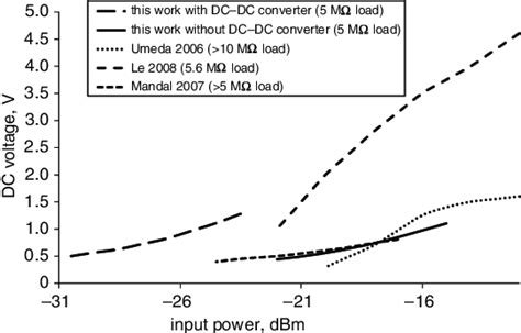 voltage generated against input rf power by presented rf energy
