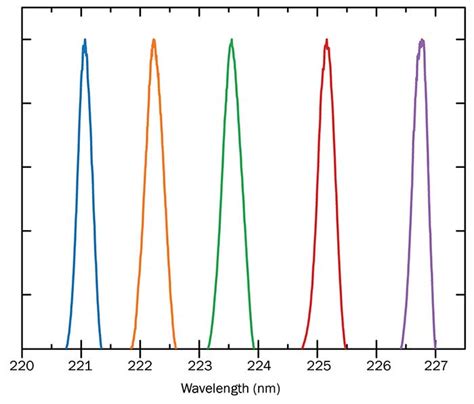 Compact Uvc Laser Shows Promise For Biomedical And Environmental