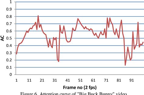 Figure 6 From Scalable Video Summarization Based On Visual Attention Model Semantic Scholar