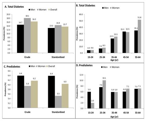 Sex And Age Specific Prevalences Of Diabetes And Prediabetes Among Download Scientific