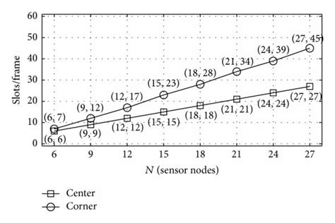 Length Of The Fair Frame In Optimal Stdma Scheduling Download Scientific Diagram