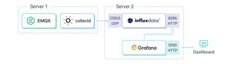 A Beginners Guide To Mqtt Performance Testing Emq