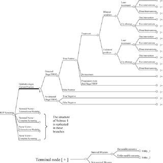 Priority Decision Tree The Decision Tree Was Developed Using Download Scientific Diagram