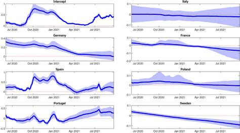 The Estimated Time Varying Regression Coefficients The Shaded Area