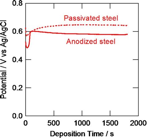 Potential Transient During Electropolymerization Of Pyrrole On The Download Scientific Diagram