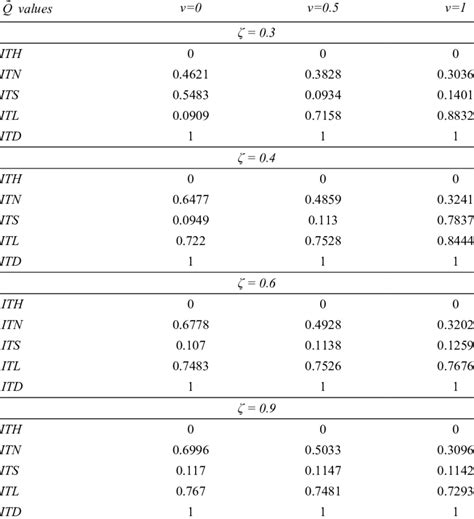Q values based on each resolving coefficient ζ and each value Download Table