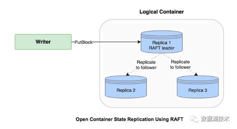 Ozone：hadoop 原生分布式对象存储 过往记忆