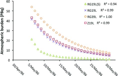 2 3 4 5 Fig 6 Exponential Decrease Of The Atmospheric Burden Of 137 Download Scientific 2 3 4 5 Fig 6 Exponential Decrease Of The Atmospheric Burden Of 137 Download Scientific