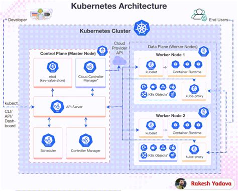 Learn About Kubernetes Architecture And Key Components Rakesh Yadava Posted On The Topic