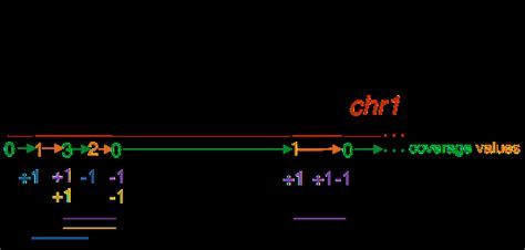 an illustration of how exon di↵erentials are summed along a partition