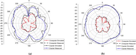 Simulated And Measured Radiation Pattern Of Ant2 At 275 Ghz Of Download Scientific Diagram