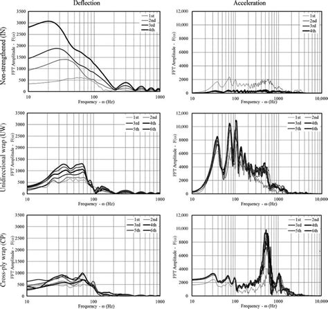Fft Amplitude Vs Frequency Distribution Of Midspan Deflection And