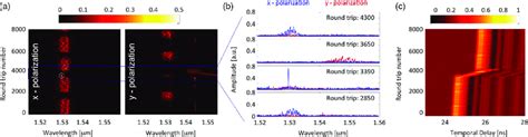 A Polarization Resolved 2d Contour Plots Of 8000 Consecutive Download Scientific Diagram