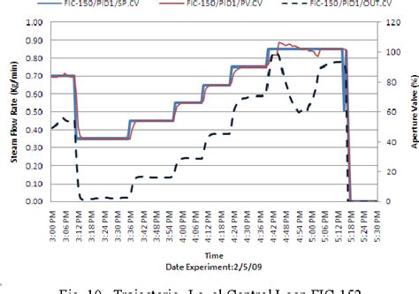 Figure 10 From Using A Distributed Control System Dcs For Distillation Column Control In An