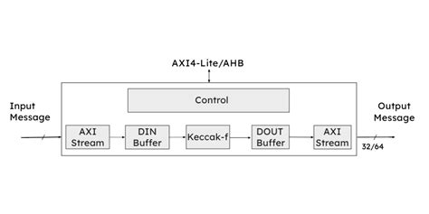 Sha 3 Crypto Engine Ip Core Kivicore