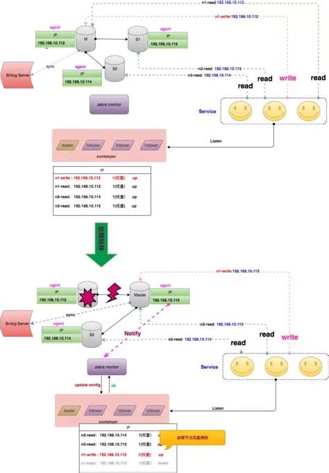 美团点评mysql数据库高可用架构的演进与设想 Mysql Dbaplus社群：围绕data、blockchain、aiops的企业级