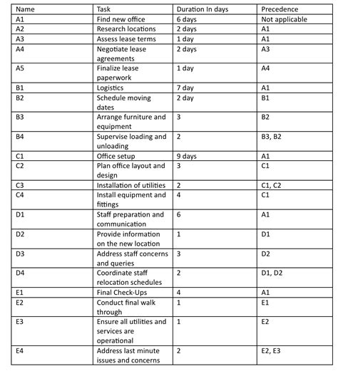 Solved Make A Gantt Chart From This Dependency Table Chegg Com
