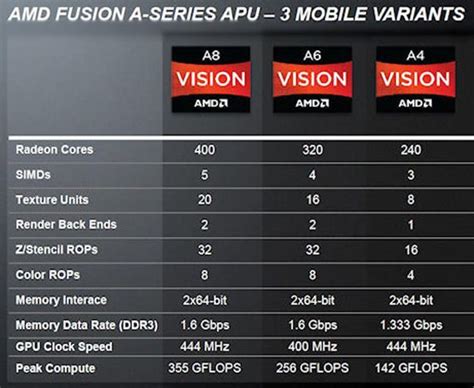 AMD Fusion Explained Do You Need It