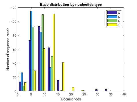 Working With Illuminasolexa Next Generation Sequencing Data Matlab