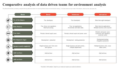 Comparative Analysis Of Data Driven Teams For Environment Analysis Ppt Template