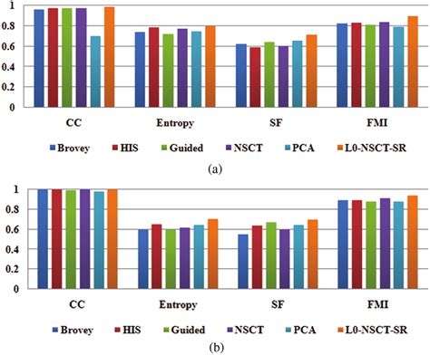Quality Evaluation Of Different Satellite Data Fusion Results With