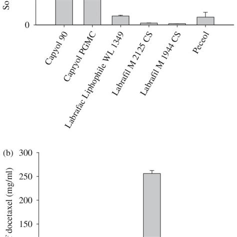 Solubility Of Docetaxel In Various Vehicles A Oil And B Download Scientific Diagram