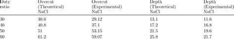 Overcut And Machining Depth For Nacl Electrolyte Download Scientific