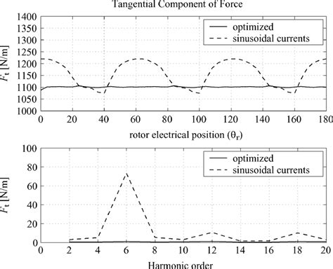 Comparison Of The Tangential Force Between The Optimal Stator