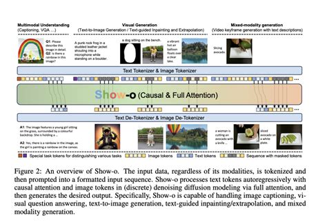 Show O A Unified Ai Model That Unifies Multimodal Understanding And Generation Using One Single