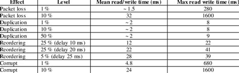 Network Emulation Test Results Download Table