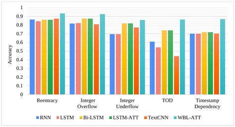 Electronics Free Full Text Multi Label Vulnerability Detection Of Smart Contracts Based On
