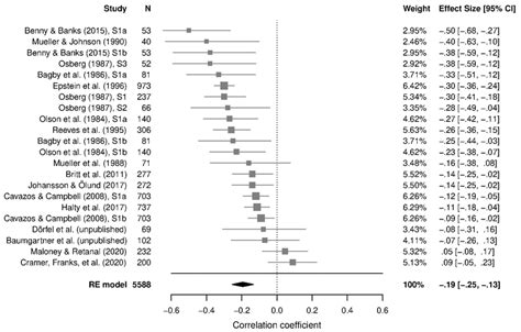 forest plot of the relation of need for cognition and anxiety k 22