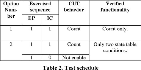 table 2 from evaluation of test strategies in vhdl descriptions a