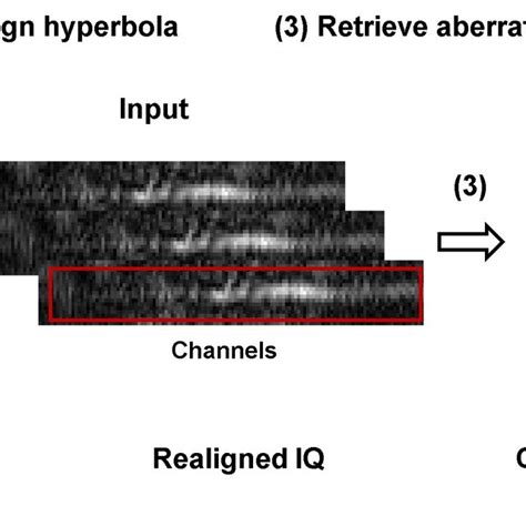 General Framework For The Phase Aberration Correction Realistic