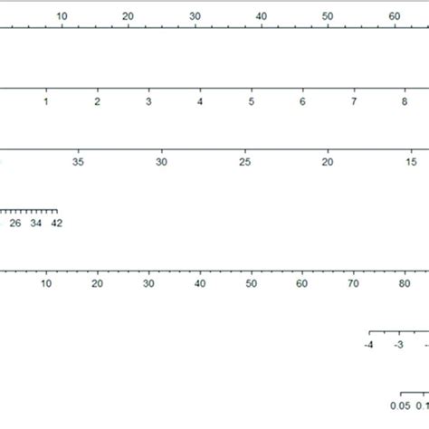A Risk Assessment Nomogram Based On Model 1 Download Scientific Diagram