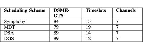 Table Iii From A Beacon And Gts Scheduling Scheme For Ieee 802154